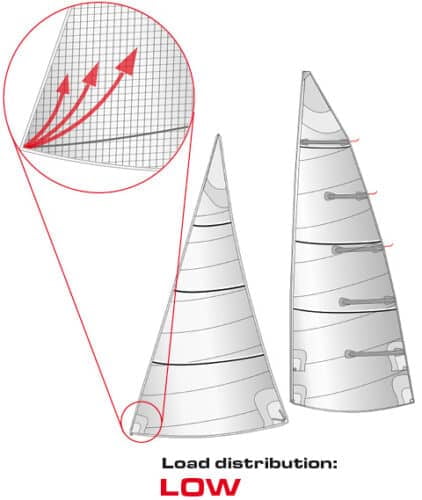 Triradial and Cross-Cut - OneSails