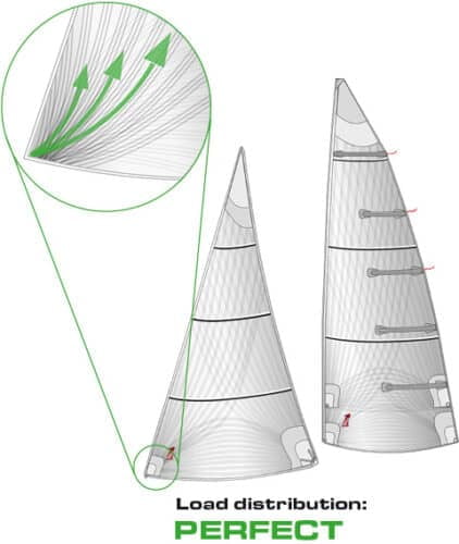 Triradial and Cross-Cut - OneSails
